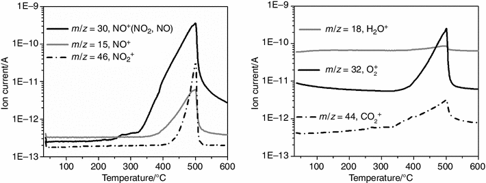 Thermal decomposition study of HAuCl4·3H2O and AgNO3 as precursors for ...