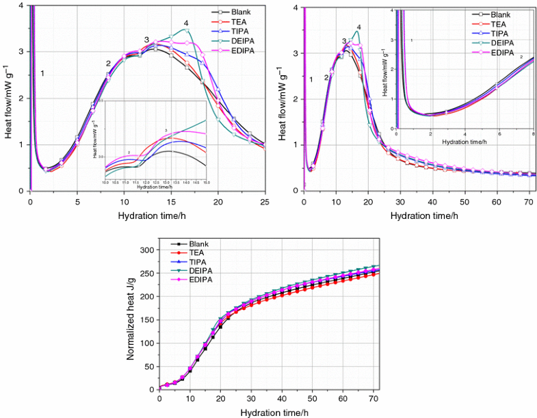 Hydration of Portland cement with alkanolamines by thermal analysis ...