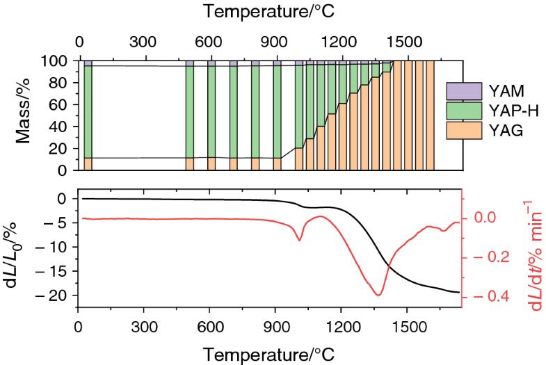 Investigation of YAP/YAG powder sintering behavior using advanced ...