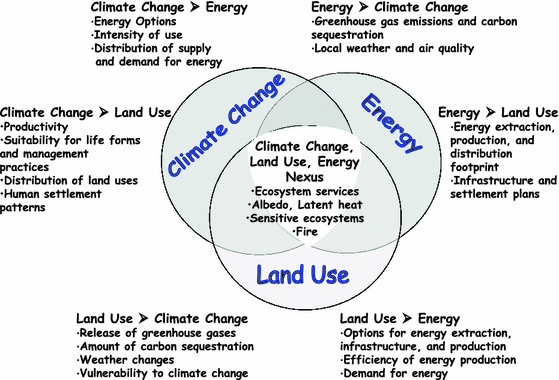 The land use–climate change–energy nexus | SpringerLink