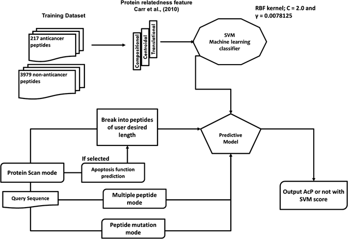 ACPP: A Web Server for Prediction and Design of Anti-cancer Peptides ...
