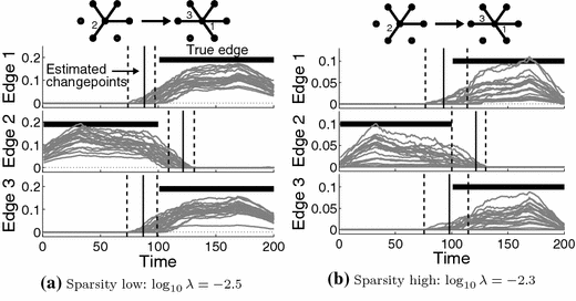 Sparse and low-rank matrix regularization for learning time-varying Markov networks | SpringerLink