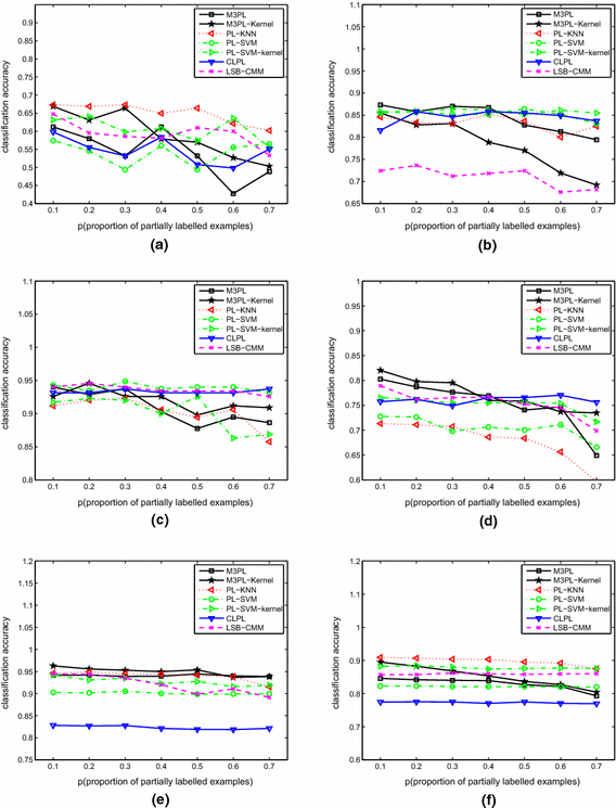 Maximum margin partial label learning | SpringerLink