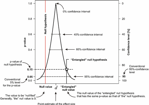 Confidence curves: an alternative to null hypothesis significance ...