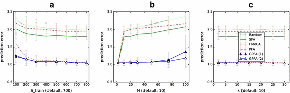 Graph-based predictable feature analysis | SpringerLink