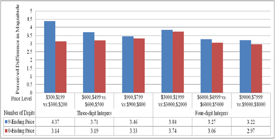 Distortion of price discount perceptions through the left-digit effect ...