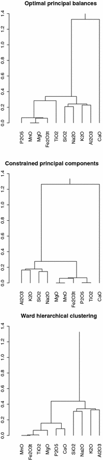 Advances in Principal Balances for Compositional Data | SpringerLink