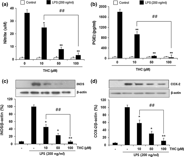 3 4 5 Trihydroxycinnamic Acid Inhibits Lipopolysaccharide Lps Induced
