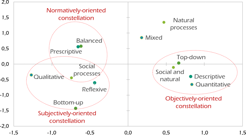 What is the ‘Social’ in Climate Change Research? A Case Study on ...