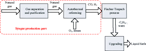 Cost comparison of syngas production from natural gas conversion and ...