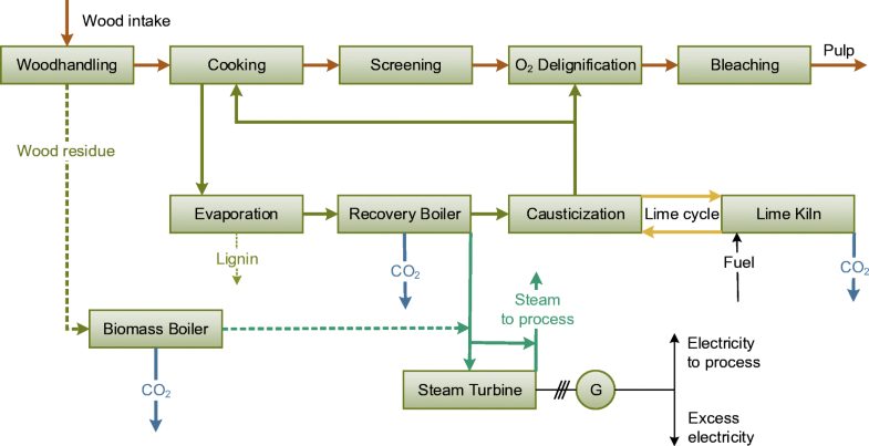 Biomass-based carbon capture and utilization in kraft pulp mills ...