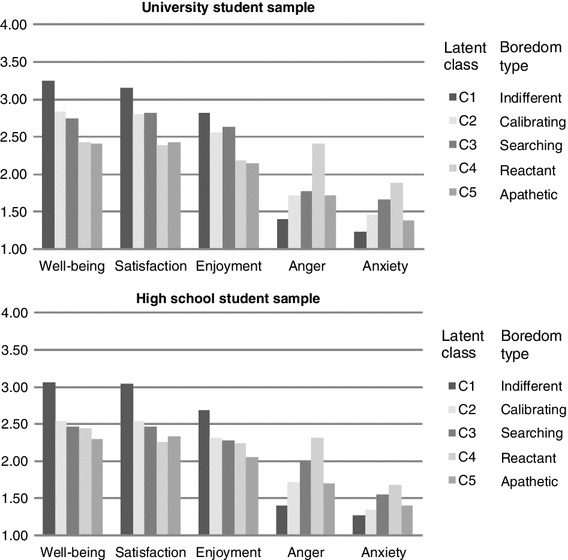 Types of boredom: An experience sampling approach | SpringerLink