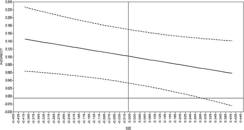 Performance-approach goals, science task preference, and academic procrastination: Exploring the ...