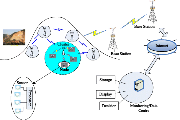 Natural Disaster Monitoring with Wireless Sensor Networks: A Case Study ...
