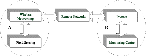 Natural Disaster Monitoring with Wireless Sensor Networks: A Case Study ...