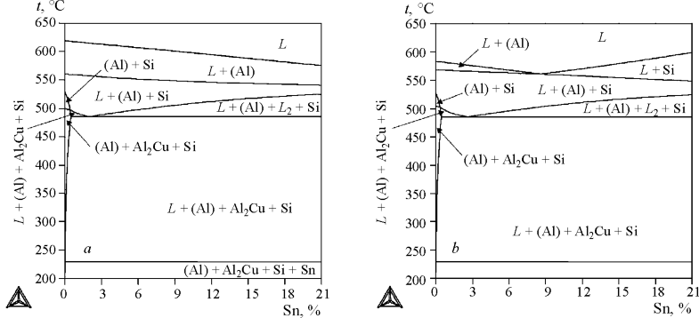 Theoretical and Experimental Study of the Al – Cu – Si – Sn Phase ...