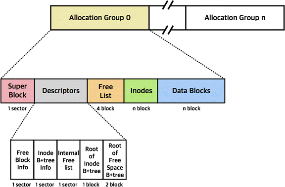 Data investigation based on XFS file system metadata | SpringerLink