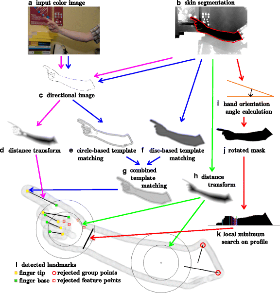 Hand landmarks detection and localization in color images | SpringerLink