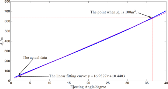 Dynamic modelling and coordinated controller designing for the manoeuvrable tether-net space ...