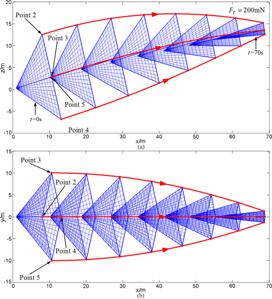 Dynamic modelling and coordinated controller designing for the manoeuvrable tether-net space ...