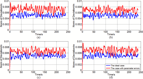 Dynamic modelling and coordinated controller designing for the manoeuvrable tether-net space ...