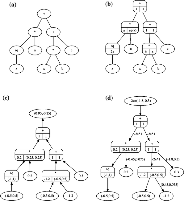 Time series forecasting with genetic programming | SpringerLink