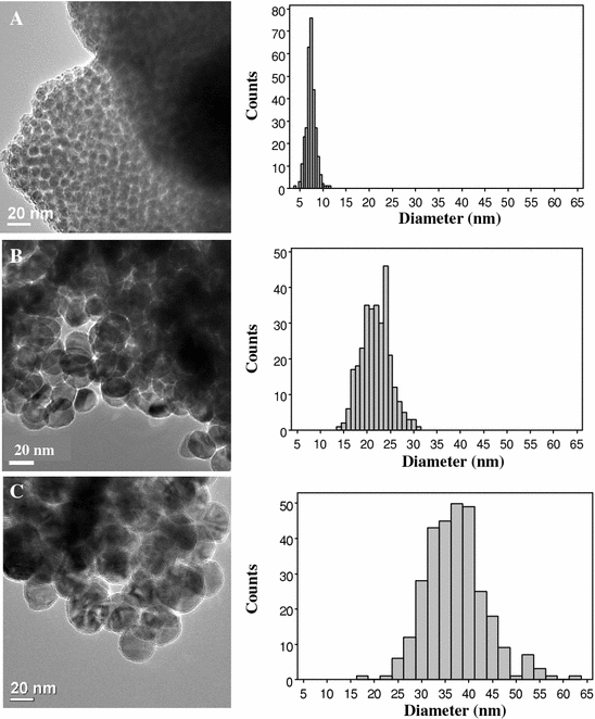 Morphological control of Ni/NiO core/shell nanoparticles and production ...