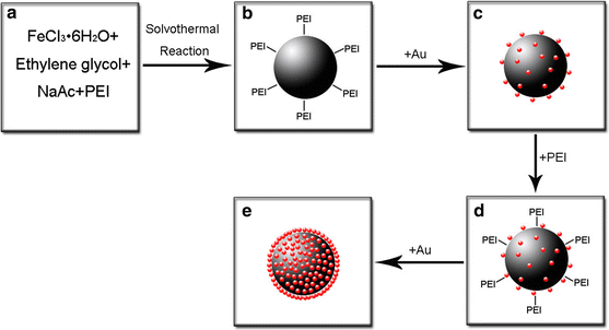 One-pot solvothermal synthesis of Fe3O4–PEI composite and its further modification with Au ...