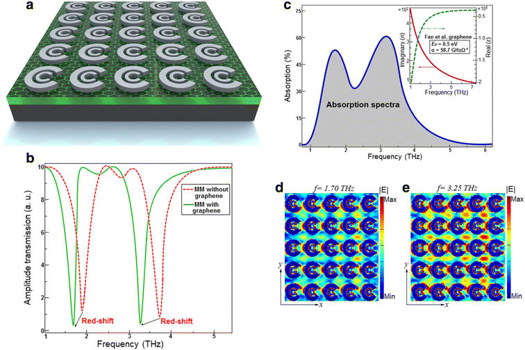 Tunable THz wave absorption by graphene-assisted plasmonic metasurfaces ...
