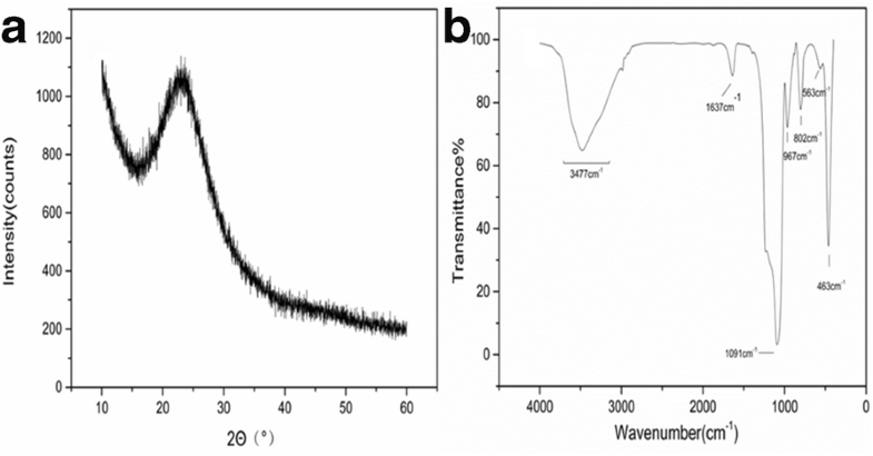 Rapid synthesis of SiO2 by ultrasonic-assisted Stober method as ...