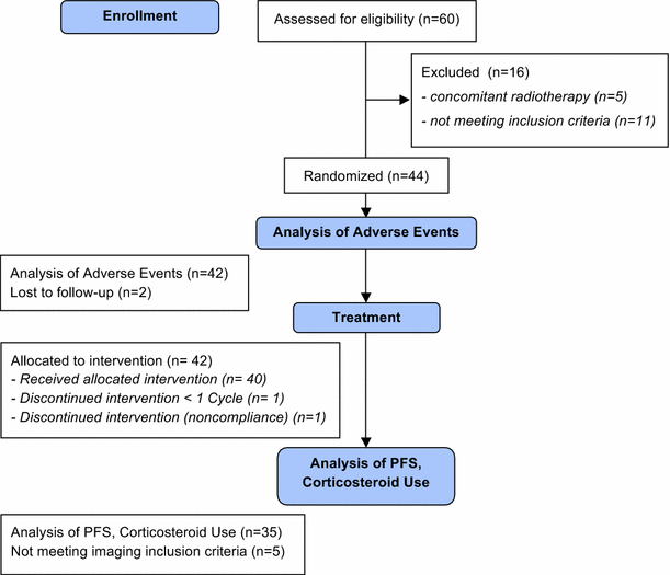 Adverse event grading following CTCAE v3.0 underestimates hypertensive ...