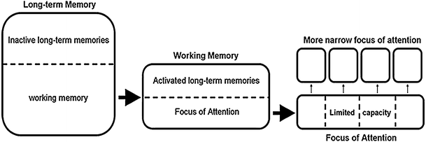 Exploring Visual–Spatial Working Memory: A Critical Review of Concepts and Models | SpringerLink