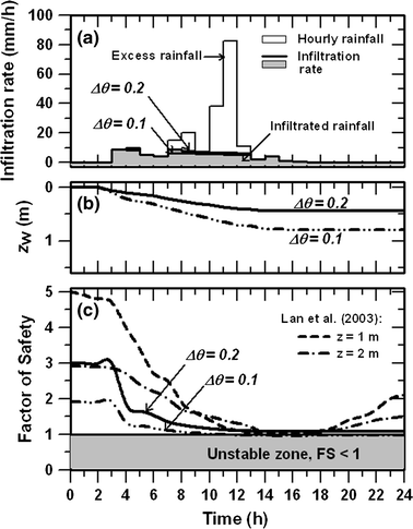 Rainfall infiltration: infinite slope model for landslides triggering ...