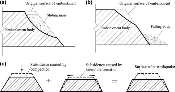 Dynamic behavior of railway embankment slope subjected to seismic ...