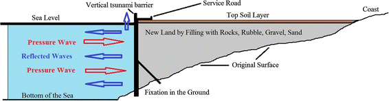 New type of tsunami barrier | SpringerLink