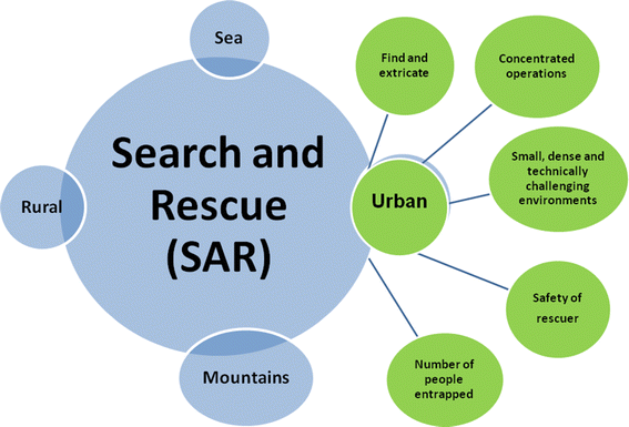 Factors that affect rescue time in urban search and rescue (USAR ...