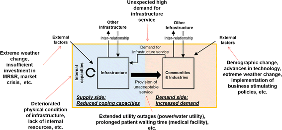 Dynamic relationship between functional stress and strain capacity of ...