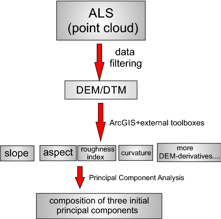 Landslide features identification and morphology investigation using ...