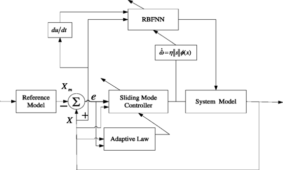 Adaptive sliding mode control of dynamic system using RBF neural network | SpringerLink