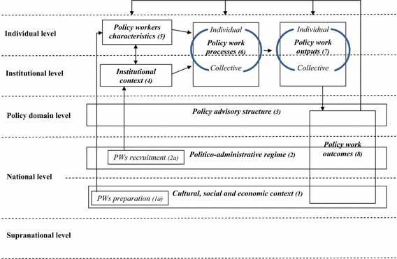 Policy advice as policy work: a conceptual framework for multi-level ...