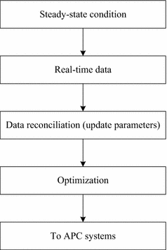 Petroleum refinery optimization | SpringerLink