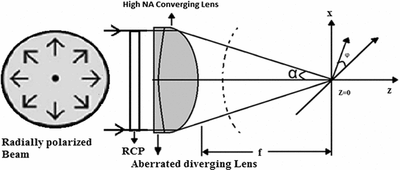 Focal shift in radially polarized beam with high NA lens axicon by ...