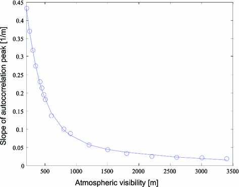 Atmospheric visibility sensor based on backscattering using correlation coding method | SpringerLink