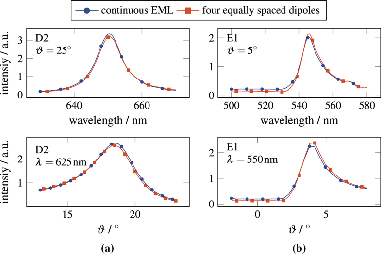 FDTD modelling of nanostructured OLEDs: analysis of simulation ...