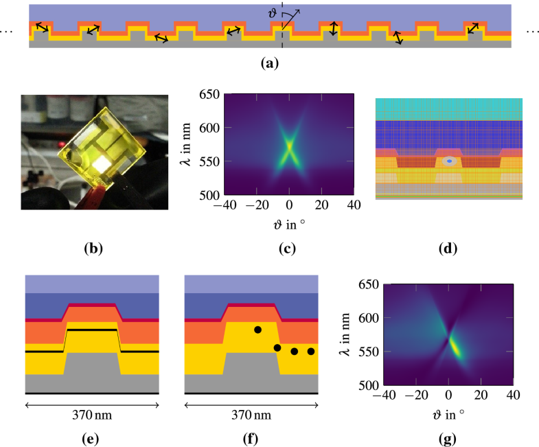 FDTD modelling of nanostructured OLEDs: analysis of simulation parameters for accurate radiation ...