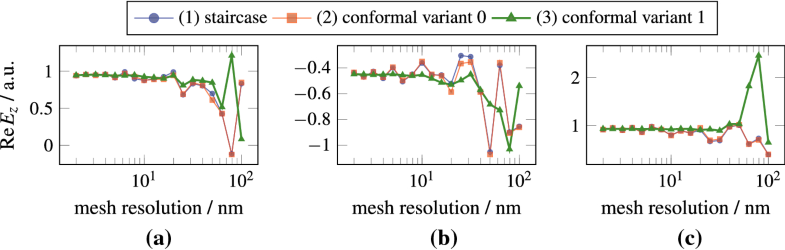 FDTD modelling of nanostructured OLEDs: analysis of simulation ...