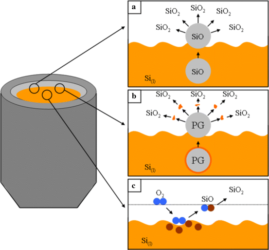 Mechanisms and Kinetics of Liquid Silicon Oxidation During Industrial ...