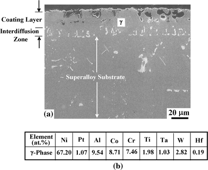 On the Degradation Modes and Oxidation Behavior of Platinum Aluminide ...