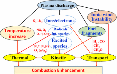 Plasma Assisted Low Temperature Combustion | SpringerLink