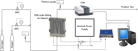 Plasma Nitrogen Oxides Synthesis in a Milli-Scale Gliding Arc Reactor ...